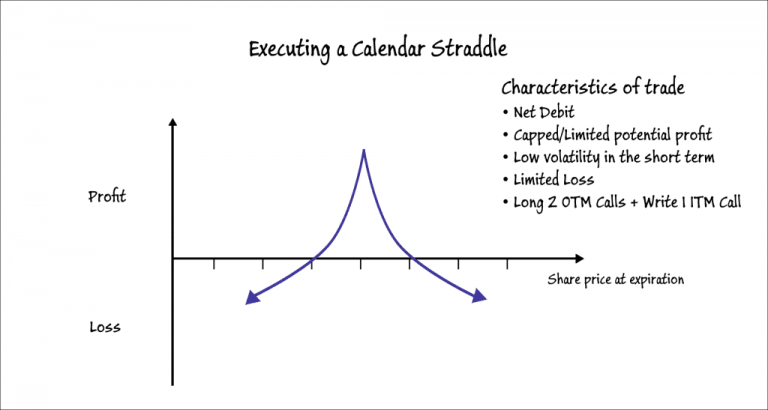Calendar Straddle - An advanced Neutral Options Trading Strategy