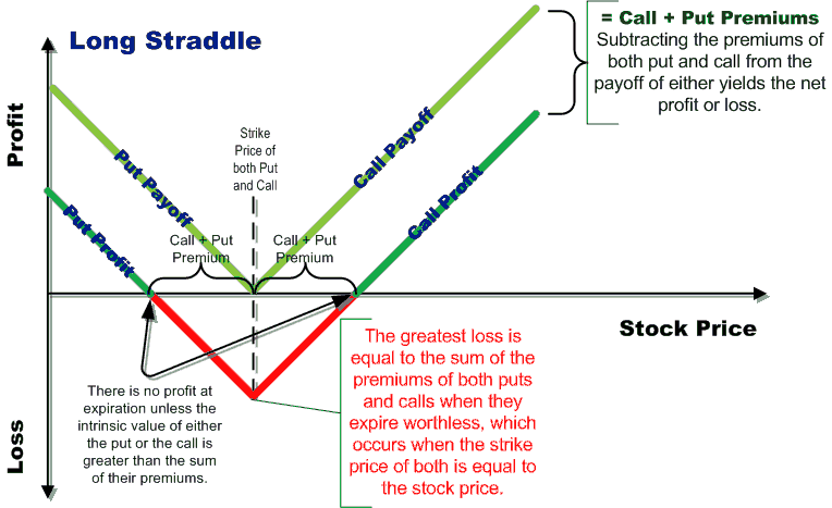 Long Straddle - Volatile Options Trading Strategy suitable for Beginners