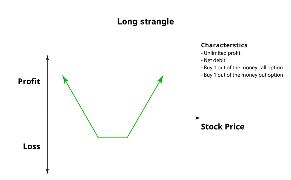 Long Strangle: A Simple Options Trading Strategy Suitable for Beginners