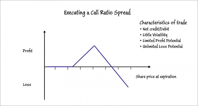 Call Ratio Spread An Advanced Neutral Options Trading Strategy