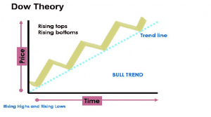 Dow Theory – Know about its Principles, Categories, Patterns & more ...