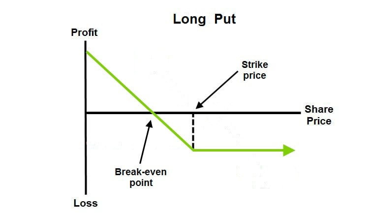 Long Put – A Simple Bearish Market Options Trading Strategy – Top 10 ...