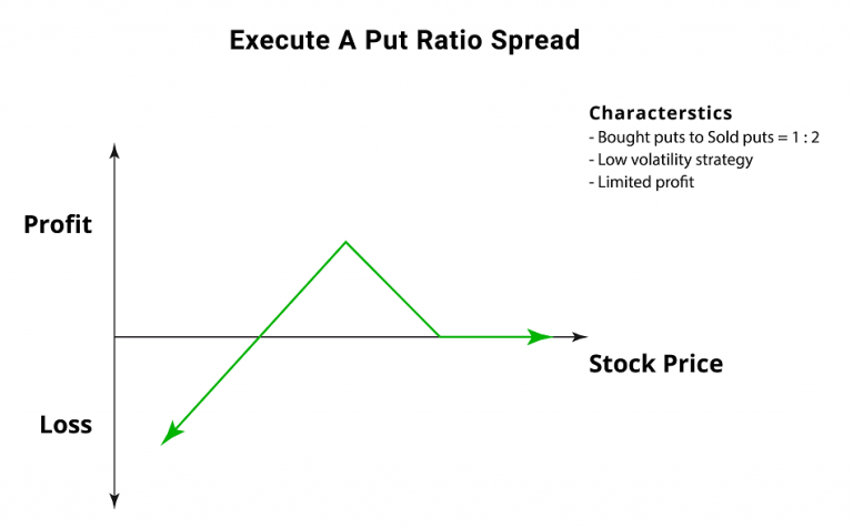 Put Ratio Spread – An Advanced Neutral Trading Strategy – Top 10 stock ...
