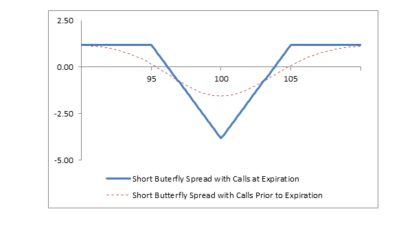 Short Butterfly Spread – A Complicated Volatile Trading Strategy – Top ...