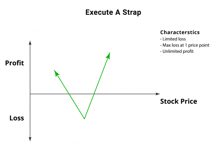 Strap Straddle – A Simple Volatile Trading Strategy Suitable For ...