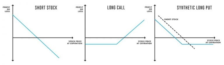 Synthetic Option Trading Strategy – Meaning, Types, Usage & more – Top ...
