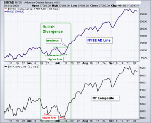 Advance Decline Line or A/D Line – Meaning, Formula, Divergence ...