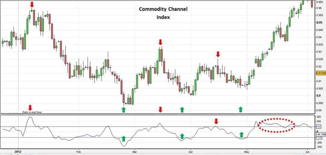 Commodity Channel Index or CCI – Meaning, Usage, Divergences ...