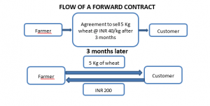 Forward Contract – Understanding, Examples, Expiry, Settlement & more ...