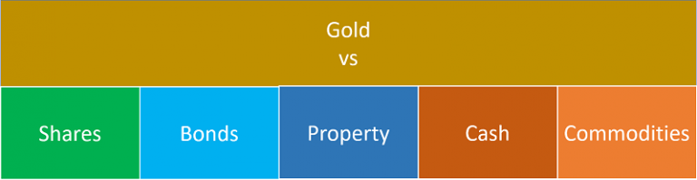 Gold vs Other Asset Classes – Factors, Significance, Benefits & more ...