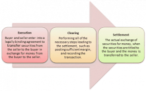 Stocks Clearing & Settlement – Process, Types, Entities Involved & more ...