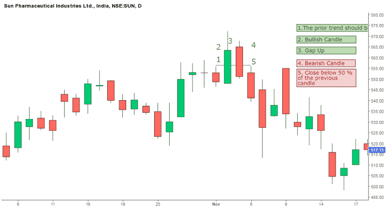 Dark Cloud Cover Candlestick Pattern – Meaning, Formation, Significance ...