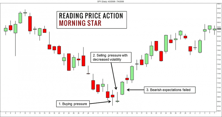 Morning Star Candlestick Pattern – Meaning, Helpful for Trader ...