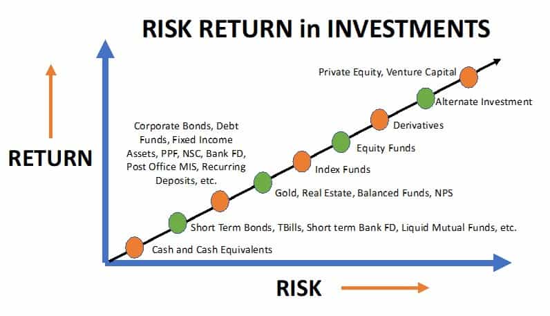 Risk-Return Tradeoff - Concept, Investments, Measurement & more