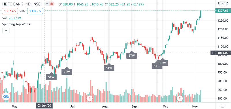 Spinning Top Candlestick Pattern - Meaning, Formation, Trading & more