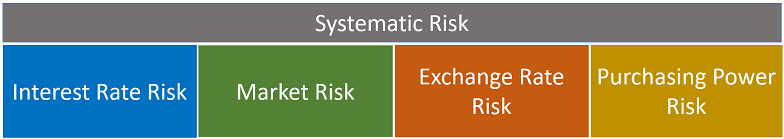 Systematic Risk - Understand Concept, Example, Types & more