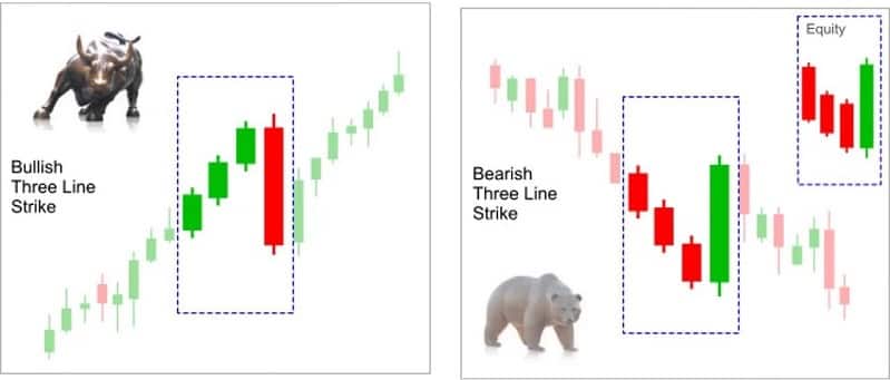 Three Line Strike Candlestick Pattern – Meaning, Trading, Trend ...