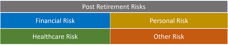 Post Retirement Risks - Financial or Personal Risks, External Risks & more
