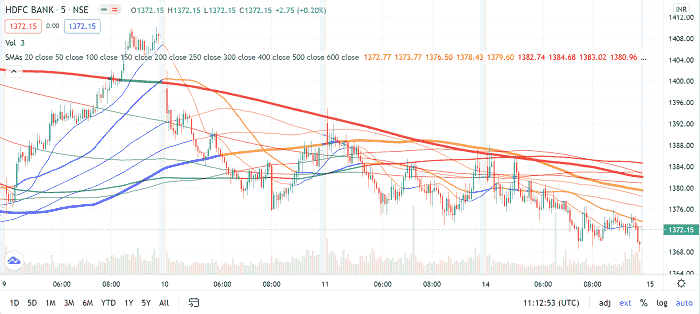 SMA Indicator – Top 10 stock brokers in India – Compare Top share ...