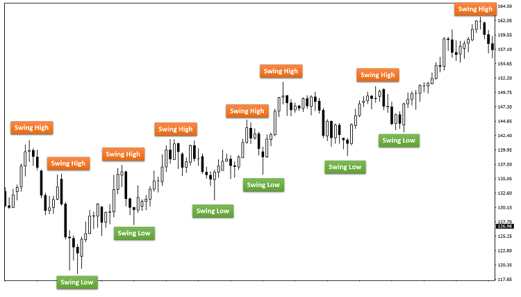 Swing Charting – Concept, Workings, Usage, Trend Reversal & more – Top ...